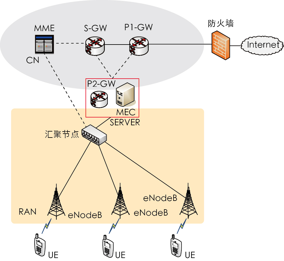 抛砖引玉，转帖MEC的应用 - 4G/5G - 通信人家园 - Powered by C114