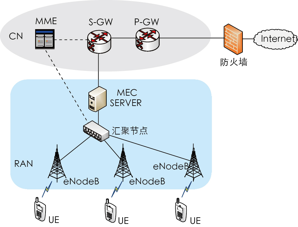 抛砖引玉，转帖MEC的应用 - 4G/5G - 通信人家园 - Powered by C114