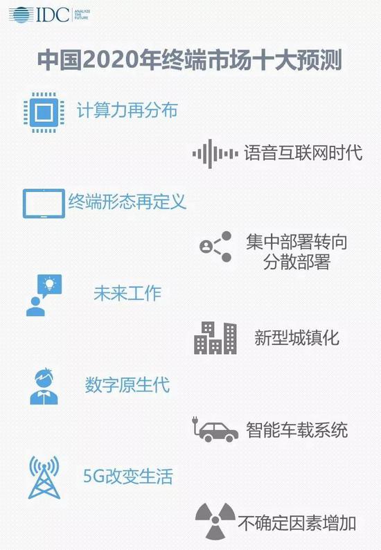 IDC发布2020年终端十大预测，5G智能终端出货量将接近1亿部_通信世界网