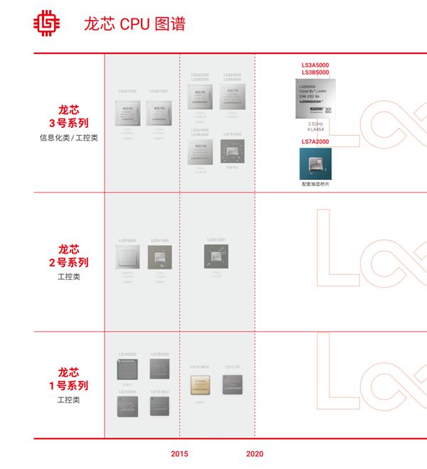 自主架构国产CPU！龙芯3A6000性能飞跃：大踏步追上AMD Zen2_通信世界网
