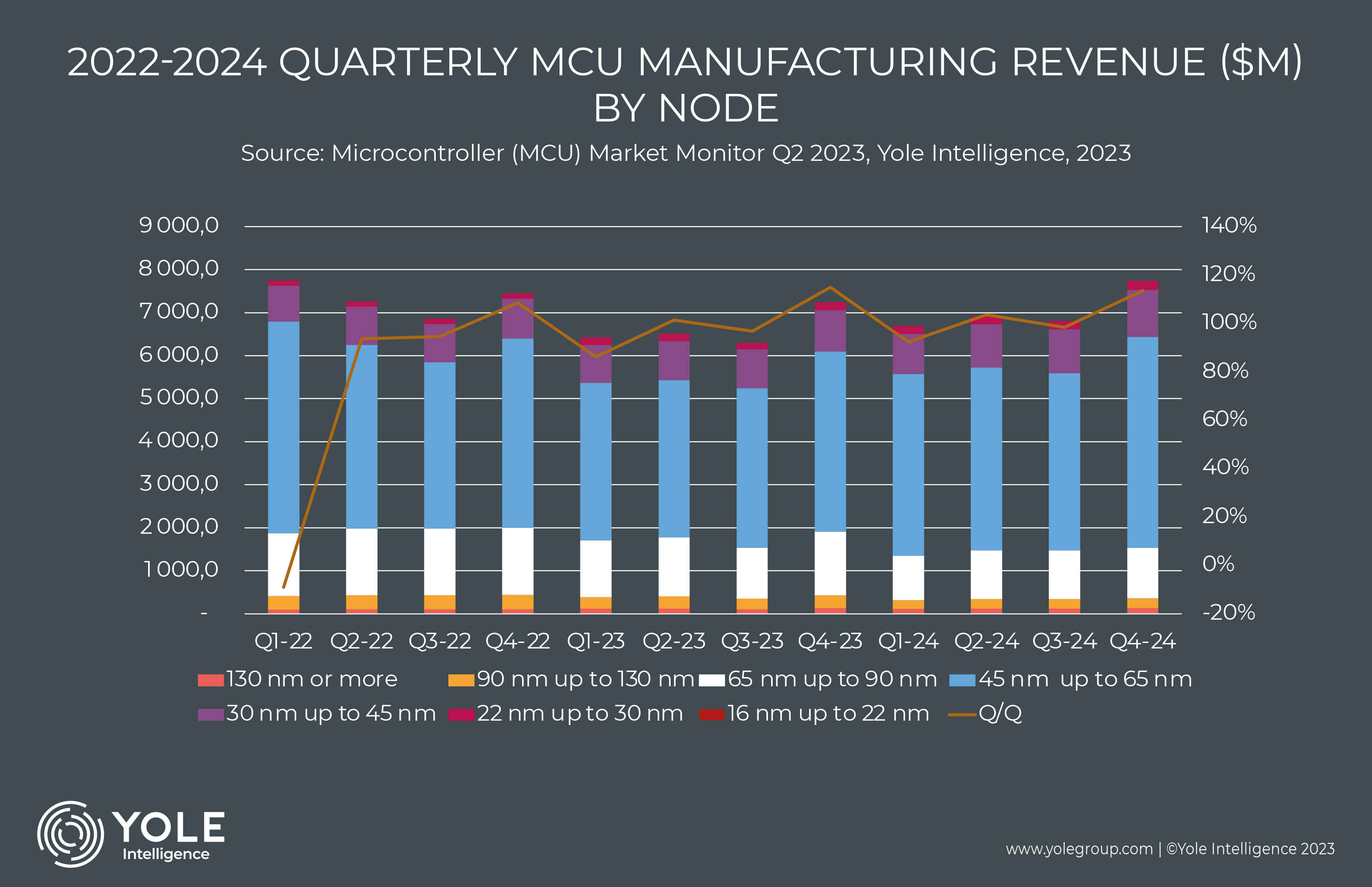 机构：今年全球MCU出货量同比降近10%，但ASP升12%左右_通信世界网