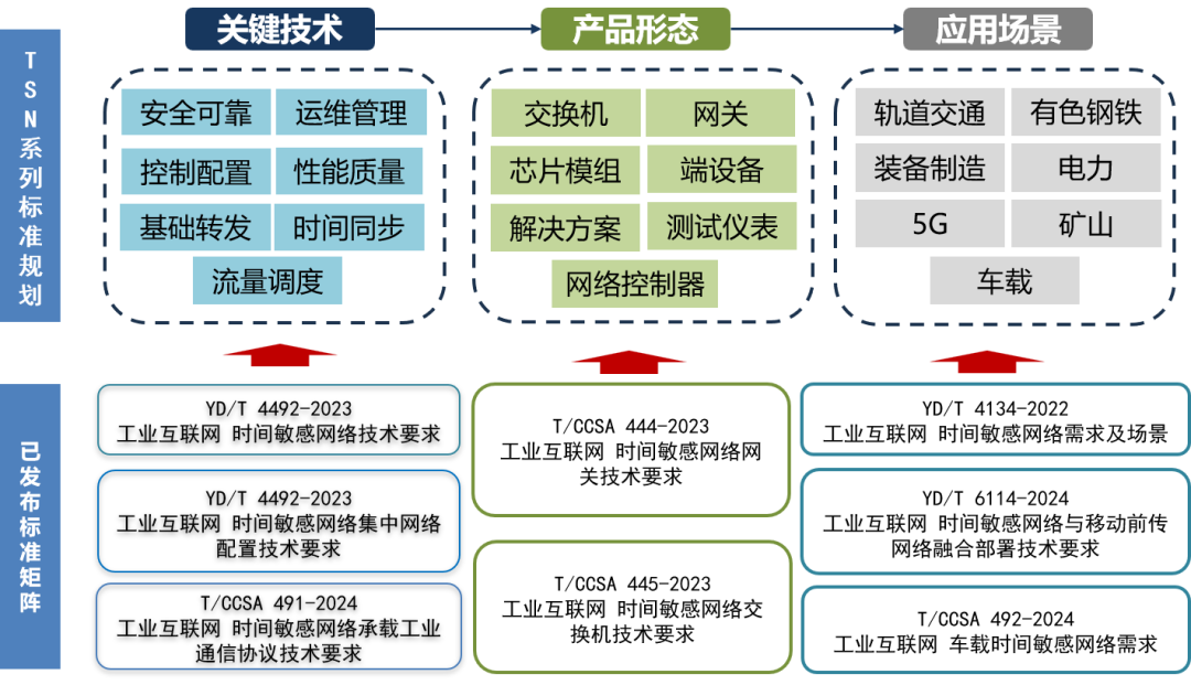 工业互联网首个TSN与5G融合技术标准发布_通信世界网