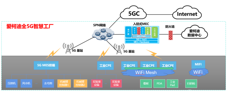 中国移动爱柯迪全5G数字化工厂解决方案_通信世界网
