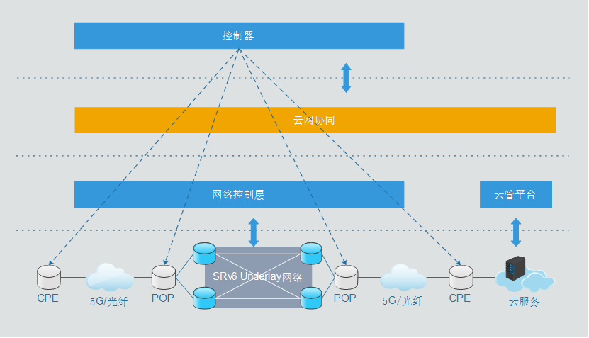 SRv6技术激发SD-WAN新动能_通信世界网
