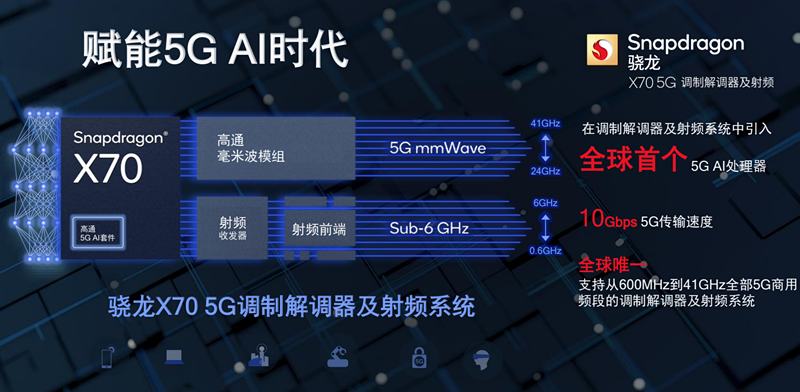 高通第五代5G基带芯片X70问世：引入全球首个5G AI处理器，毫米波可独立组网_通信世界网