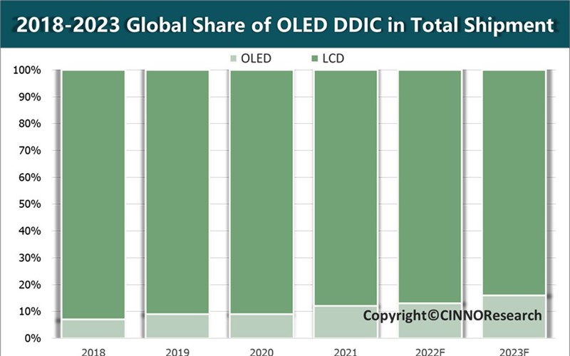 CINNO：2023年全球DDIC市场中OLED驱动芯片规模将增至16%_通信世界网
