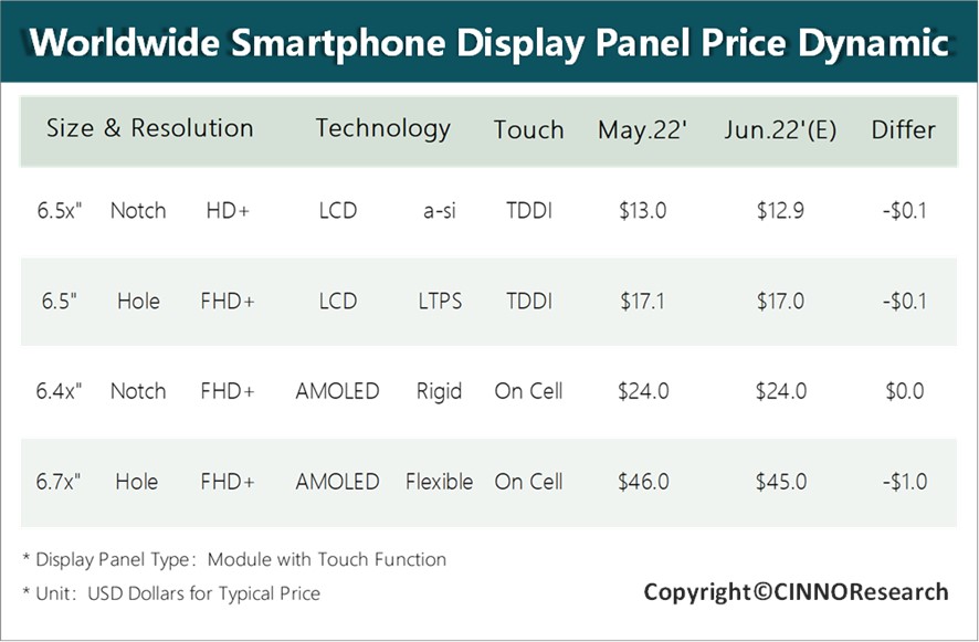 CINNO：芯片短缺缓解，5月柔性AMOLED智能机面板价格下调1美金_通信世界网