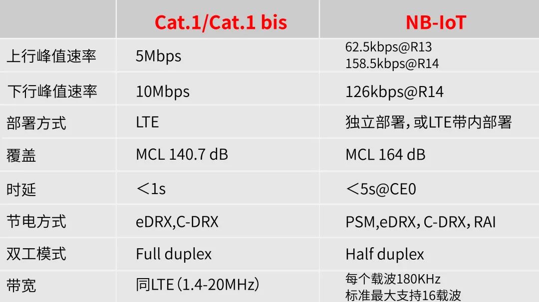 Cat.1和NB-IoT双向发力，龙尚满足不同细分市场的连接需求_通信世界网