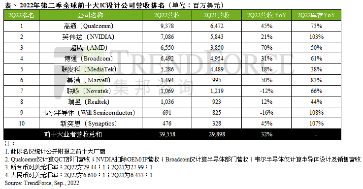 Trendforce:q2全球前十大ic设计业者营收年增32通信世界网