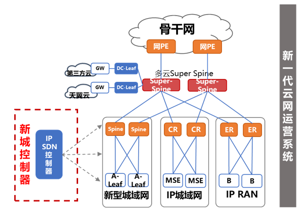 中国电信：自研面向SRv6的IP SDN控制器规模部署,构建新型城域网能力底座_通信世界网