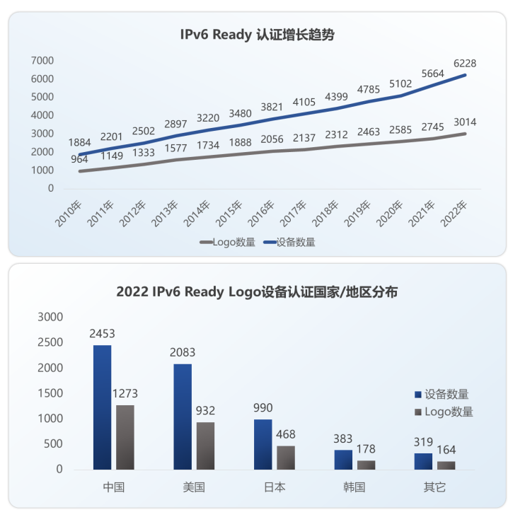 《2022全球IPv6支持度白皮书》发布_通信世界网
