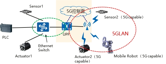 5G LAN技术分析及工业互联未来发展展望_通信世界网