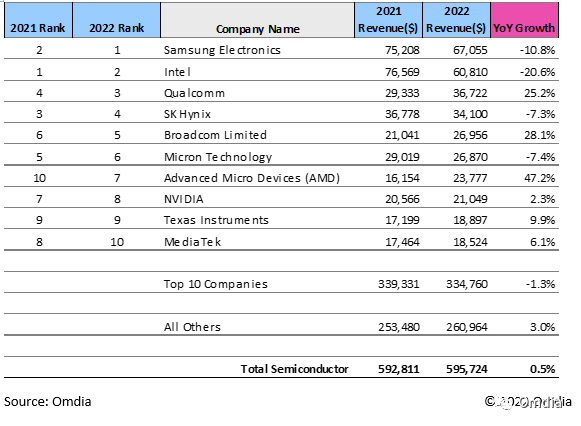 Omdia：2023年全球半导体进入调整期_通信世界网