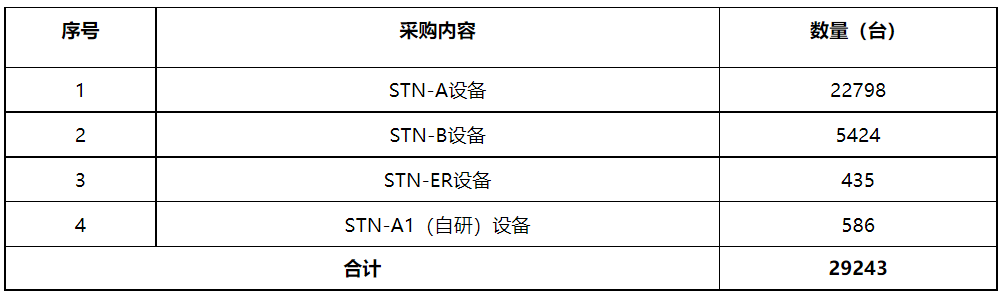 中国电信STN设备扩容集采：华为、中兴等企业中标_通信世界网