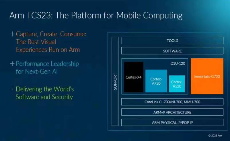 Arm 2023全面计算解决方案发布：CPU和GPU性能同时提升15%_通信世界网