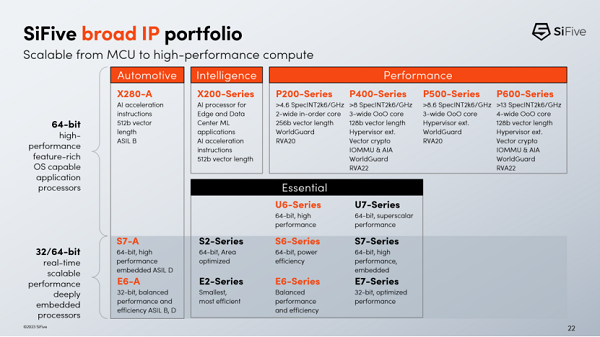 首秀中国大陆，领军者SiFive携全线产品和生态伙伴掀起RISC-V热潮_通信世界网