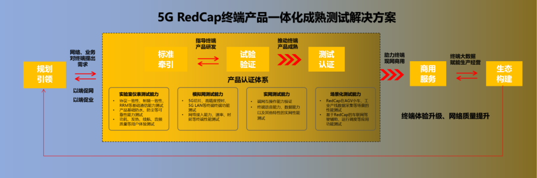 产业热议5G RedCap：化繁为简，让5G轻装上阵（附：优秀产品方案新鲜出炉）_通信世界网