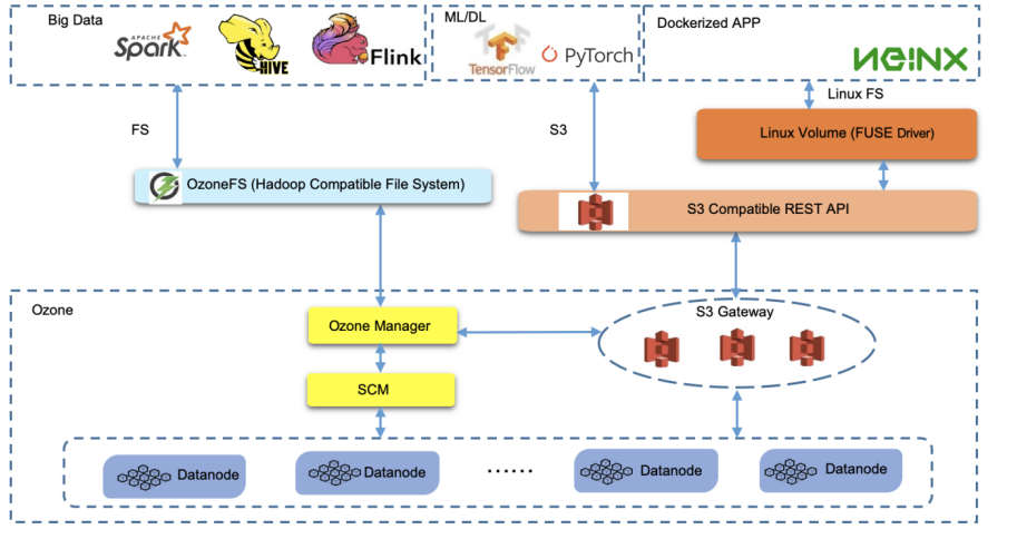 Apache基金会正式宣布新一代分布式对象存储Ozone成为顶级项目_通信世界网