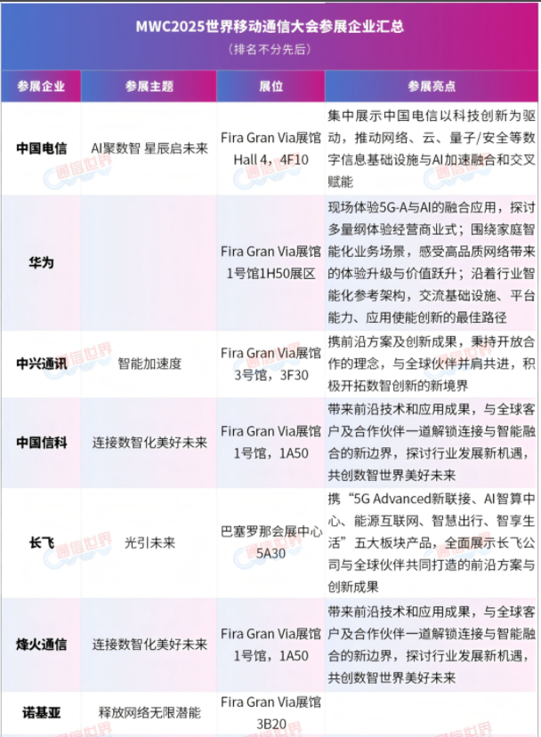 MWC25先睹 | 5分钟速览：MWC2025参展厂商“关键”信息与亮点_通信世界网