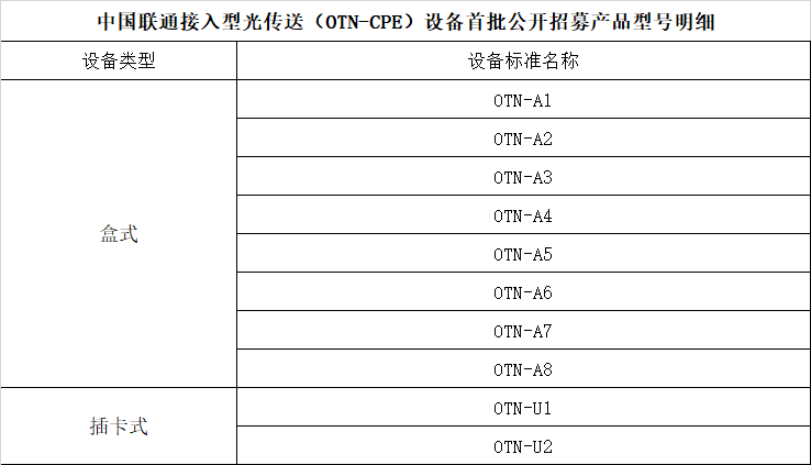 中国联通发布OTN-CPE设备招募结果：华为、中兴、烽火等12家企业入选_通信世界网