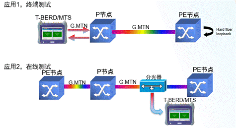 VIAVI 5G SPN网络测试解决方案_通信世界网