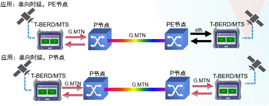 VIAVI 5G SPN网络测试解决方案_通信世界网