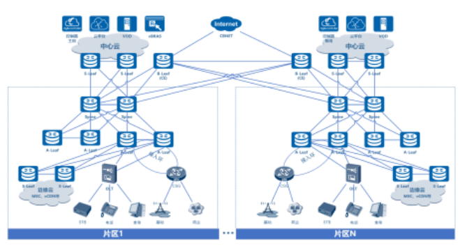 如何用SDN/NFV技术打造云智能化的IP城域网？_通信世界网