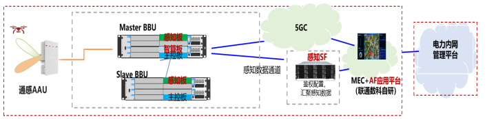 浙江联通携手嘉兴国网实现多扇区5G-A通感技术的特高压输电线路防范无人机入侵应用落地_通信世界网