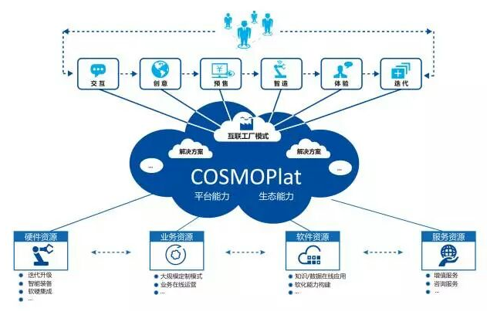 海尔打造COSMOPlat平台，为中国制造增添新元素_通信世界网