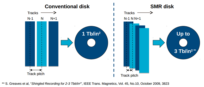 天翼云实现国内SMR技术商用第一例，或成存储市场新突破口_通信世界网