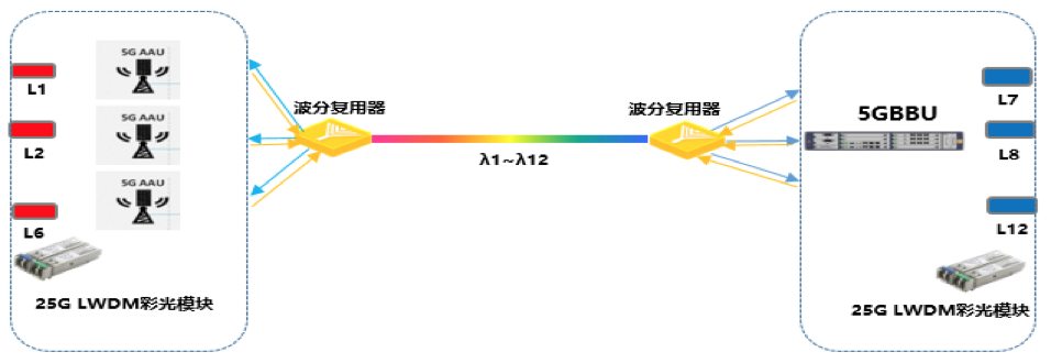 中国电信面向5G前传的LWDM成功试点，产业生态链初具规模_通信世界网