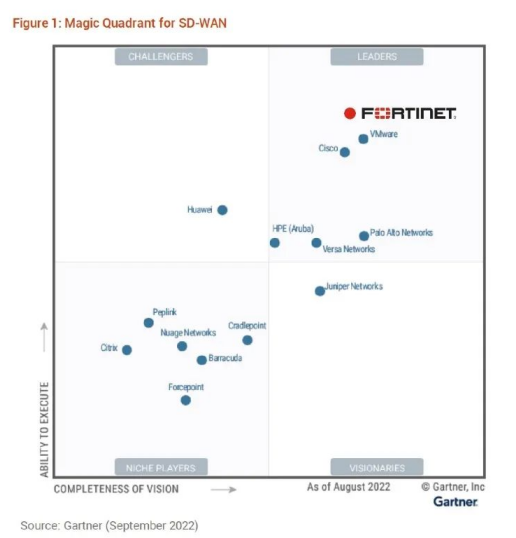 唯一！Fortinet连续两年跻身Gartner SD-WAN最佳执行力榜首_通信世界网