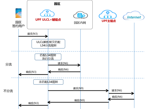 基于ULCL技术的5G行业专网应用场景探讨_通信世界网