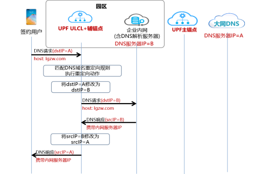基于ULCL技术的5G行业专网应用场景探讨_通信世界网