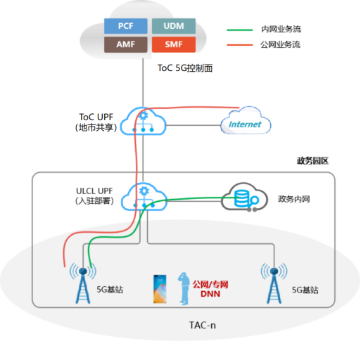 基于ULCL技术的5G行业专网应用场景探讨_通信世界网
