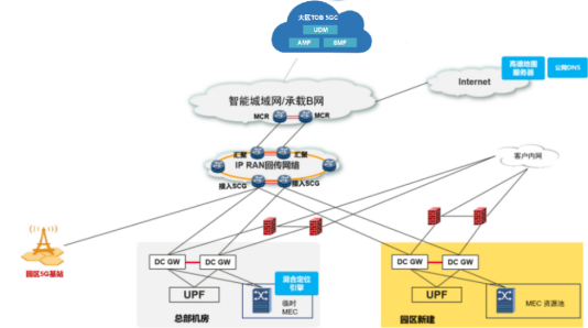 基于ULCL技术的5G行业专网应用场景探讨_通信世界网