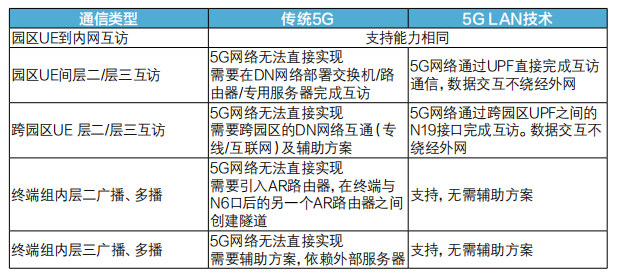 5G局域网技术方案分析_通信世界网