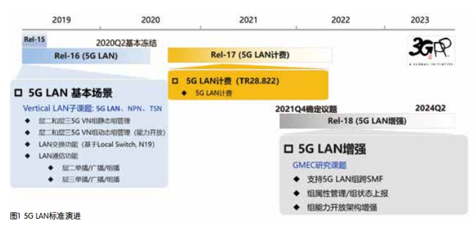 5G局域网技术方案分析_通信世界网