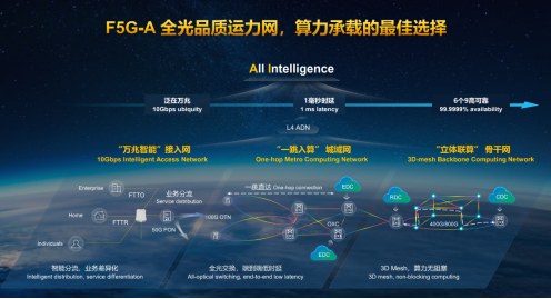 聚焦“全面智能化”：F5G-A全光品质运力网，是未来10年智能时代的必然选择_通信世界网