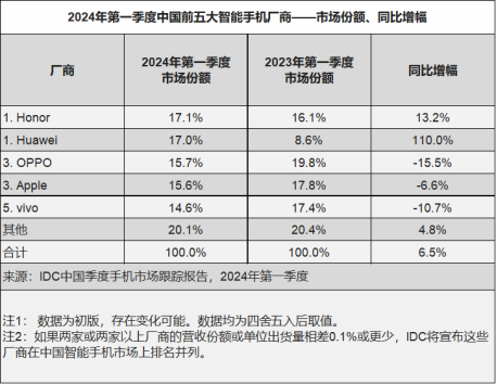IDC发布2024年第一季度数据：OPPO稳居国内手机市场前三_通信世界网