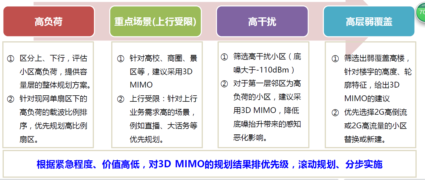 5G技术4G化中3D MIMO的建设场景及实际应用效果_通信世界网