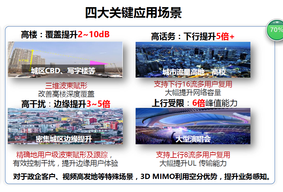 5G技术4G化中3D MIMO的建设场景及实际应用效果_通信世界网