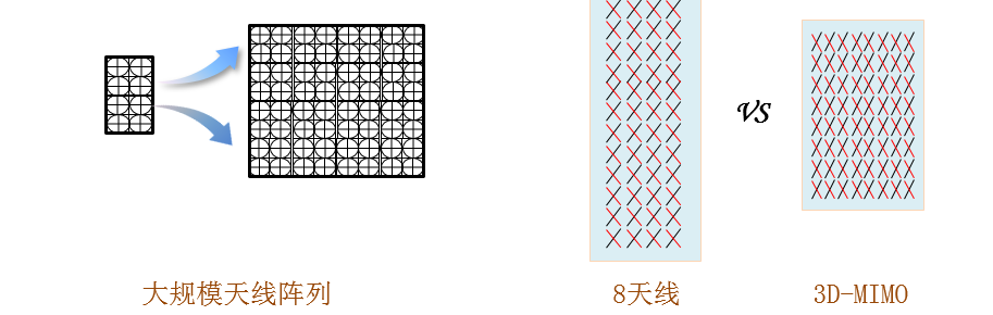5G技术4G化中3D MIMO的建设场景及实际应用效果_通信世界网