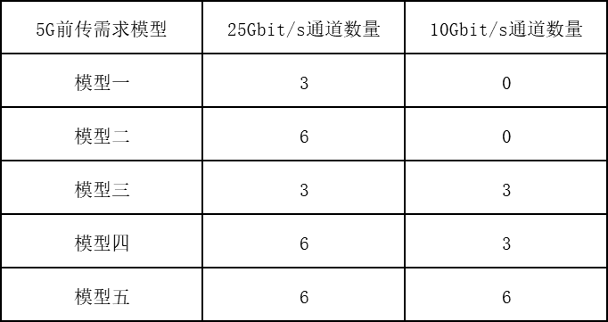 面向5G前传的LWDM（细波分复用）技术方案和产业进展_通信世界网
