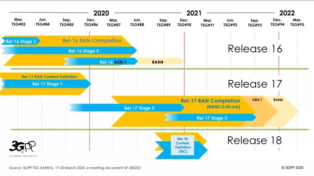 5G R16标准今晚或冻结：5G 2B再加速，中国力量贡献大_通信世界网
