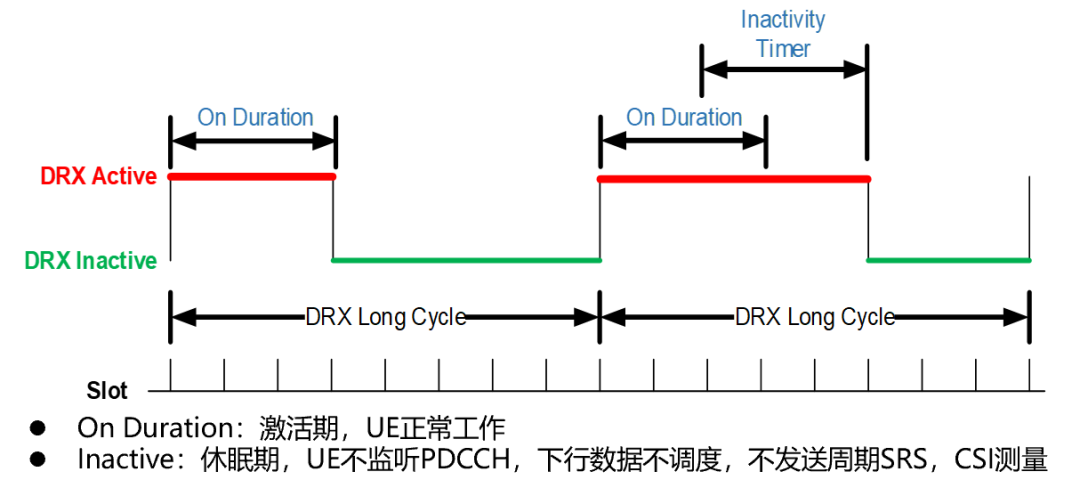 基于网络参数的5G终端节能优化研究_通信世界网