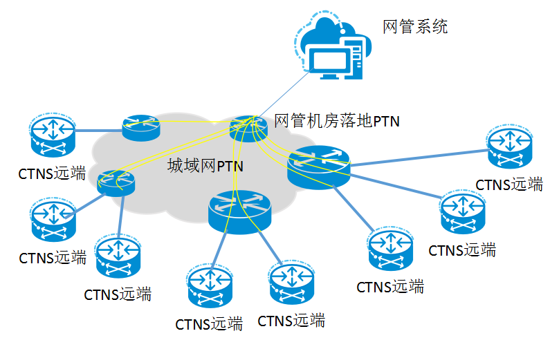 小型化PTN设备集群网管解决方案_通信世界网