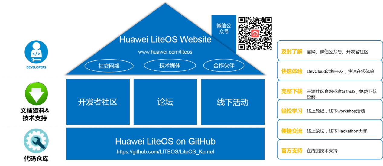Huawei LiteOS加速物联网终端智能化_通信世界网