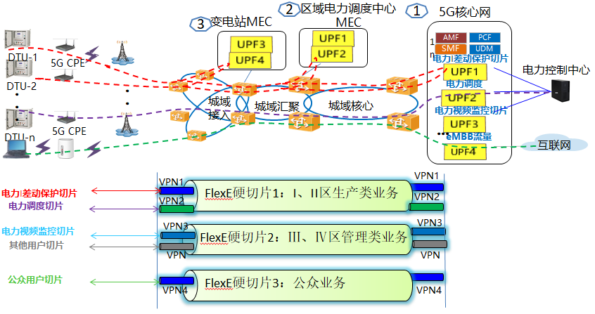 5G承载网络切片技术和应用方案分析_通信世界网