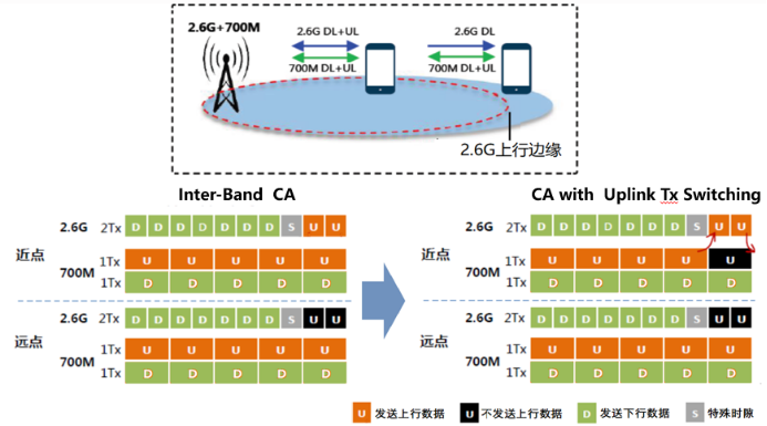 5G 700MHz大小塔模式和无线上行增强技术_通信世界网